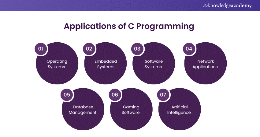 What is C Programming? Features and Applications